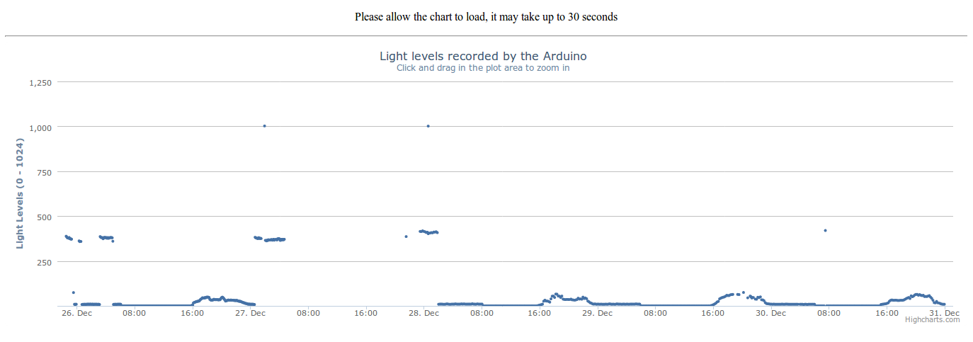 Online Graphs Using Nothing But an Arduino, Ethernet Shield, and Sensor ...