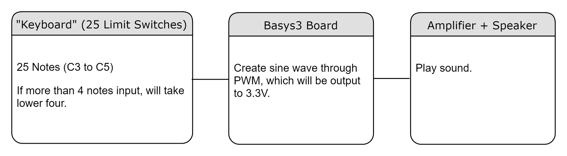 Basys3 FPGA Digital Audio Synthesizer : 5 Steps - Instructables