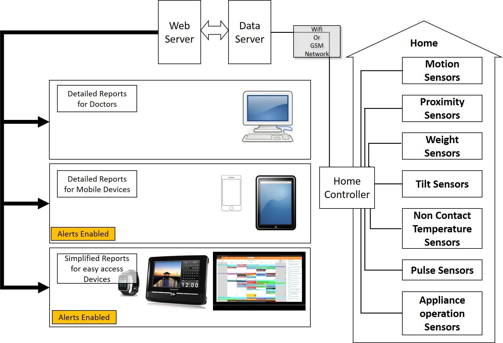 IOT Enabled Non Contact Health Monitor Concept : 8 Steps - Instructables