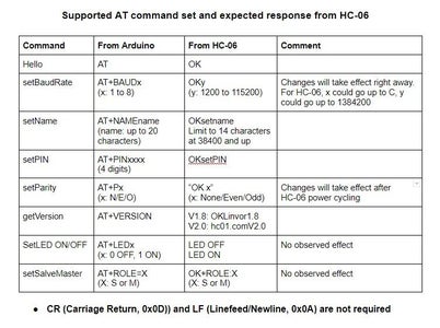 Detect and Program/Configure HC-06 Bluetooth Module With an Arduino Mega 2560 Sketch : 16 Steps ...