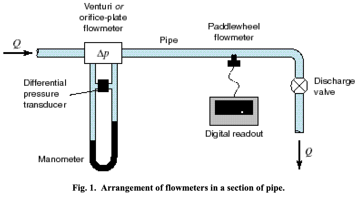 TAM 335 Partial Lab Report 6 - Calibration of a Flowmeter : 8 Steps - Instructables