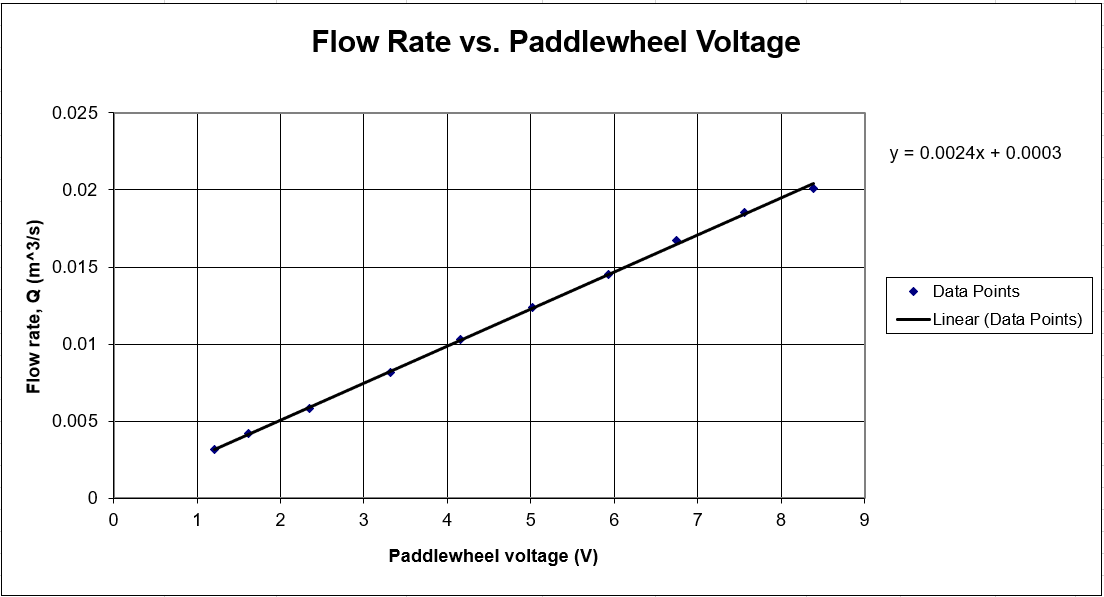 Calibration of a Flowmeter : 12 Steps - Instructables