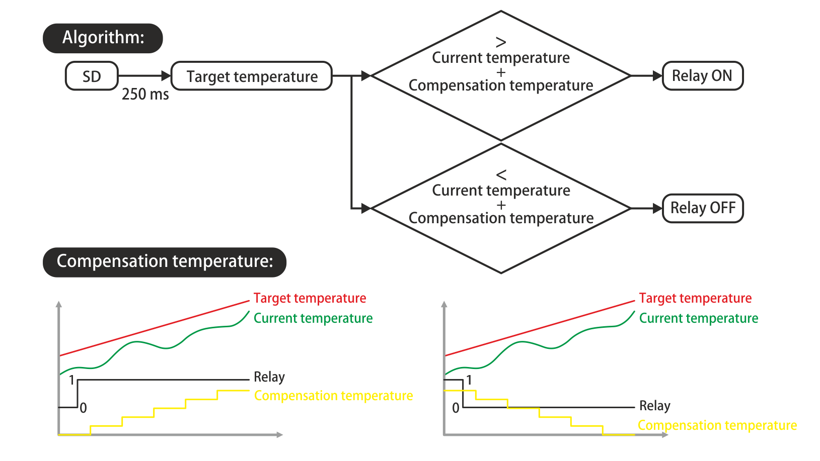 The Ultimate DIY Hot Plate! Powered by ESP32 and IR Sensor : 4 Steps ...
