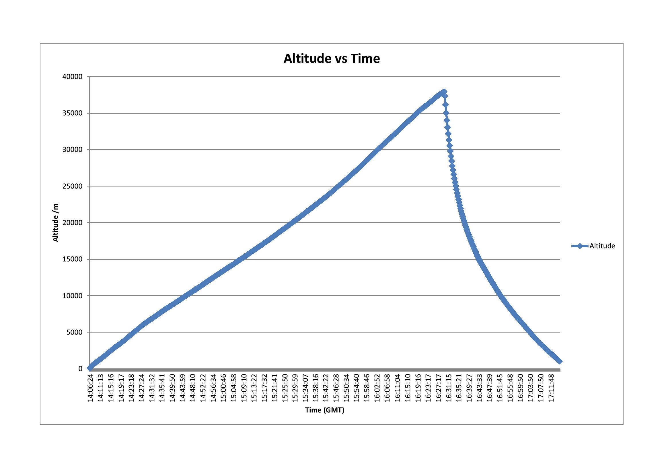 Make a High-Altitude Balloon Tracker (Arduino) : 8 Steps (with Pictures ...