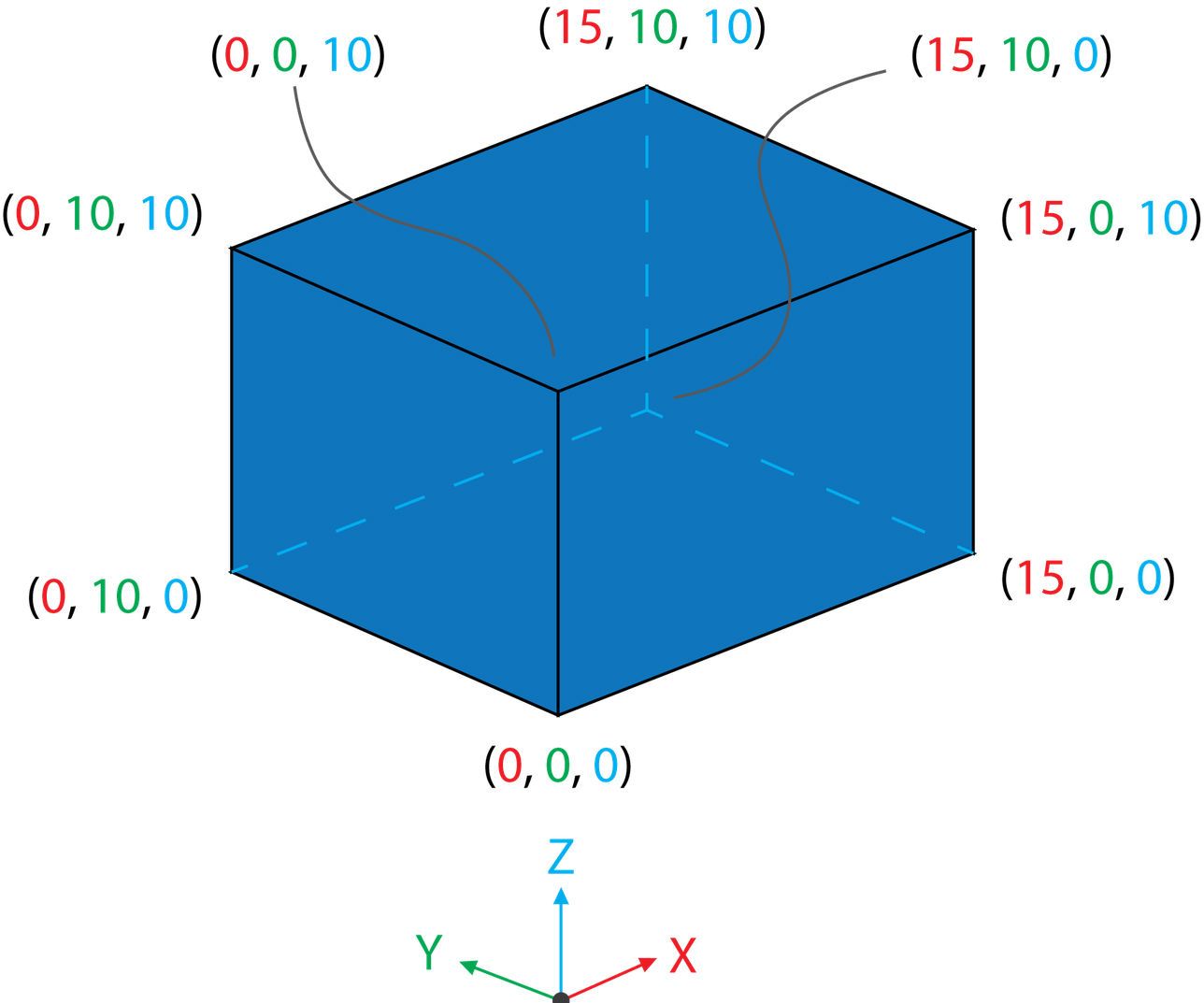Coding the House : 4 Steps - Instructables