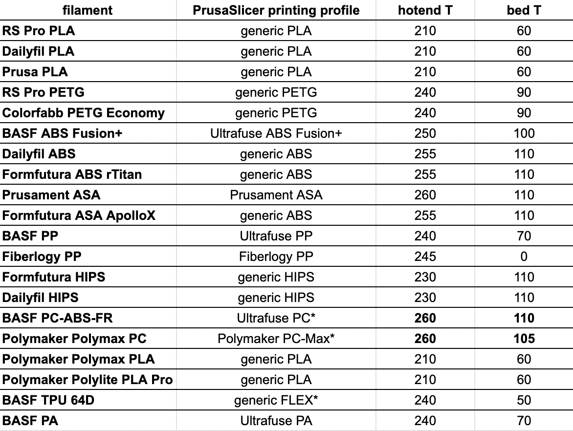 Comparing Impact Resistance of 21 Filaments for 3D Printing. : 15 Steps ...
