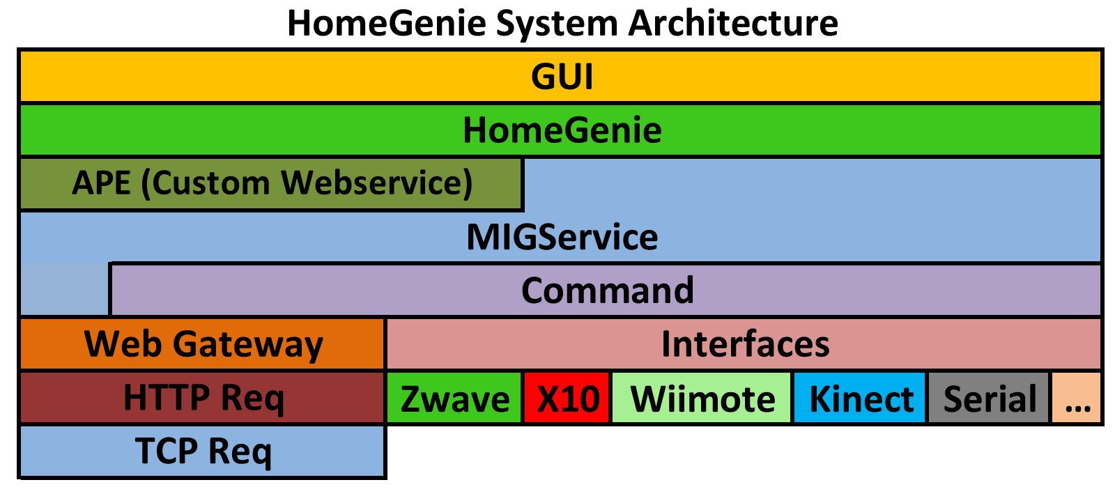 Home Automation With HomeGenie - Instructables
