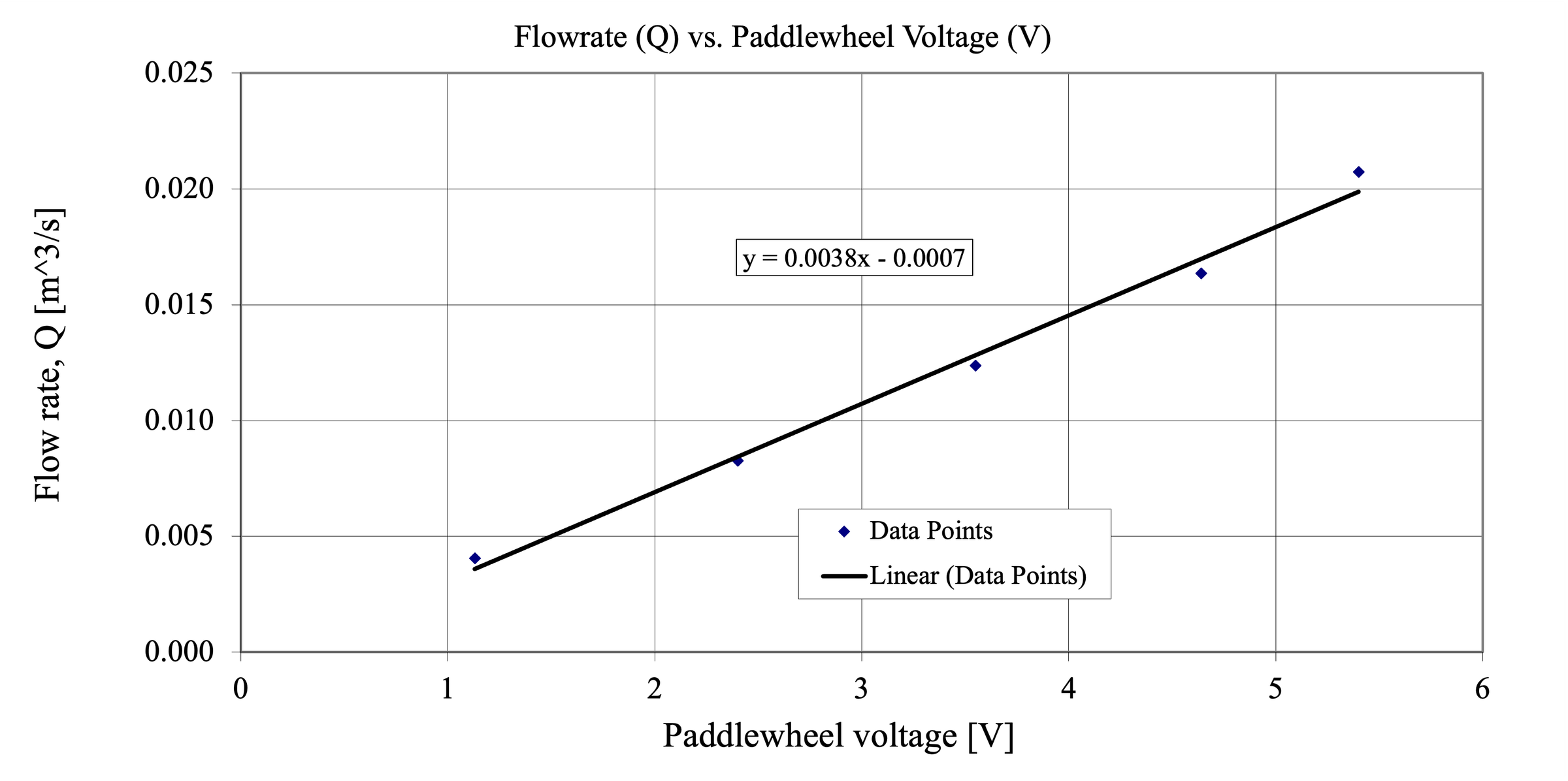 Lab 6 Calibration of Flowmeters : 11 Steps - Instructables