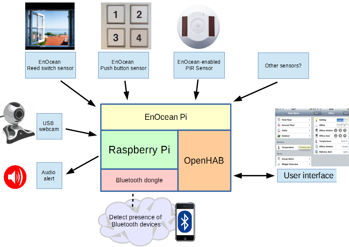 Installing OpenHAB on Raspberry Pi : 9 Steps - Instructables