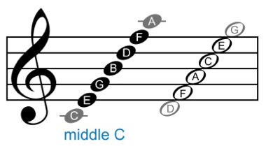 How to Write a Major Scale in Music : 7 Steps - Instructables