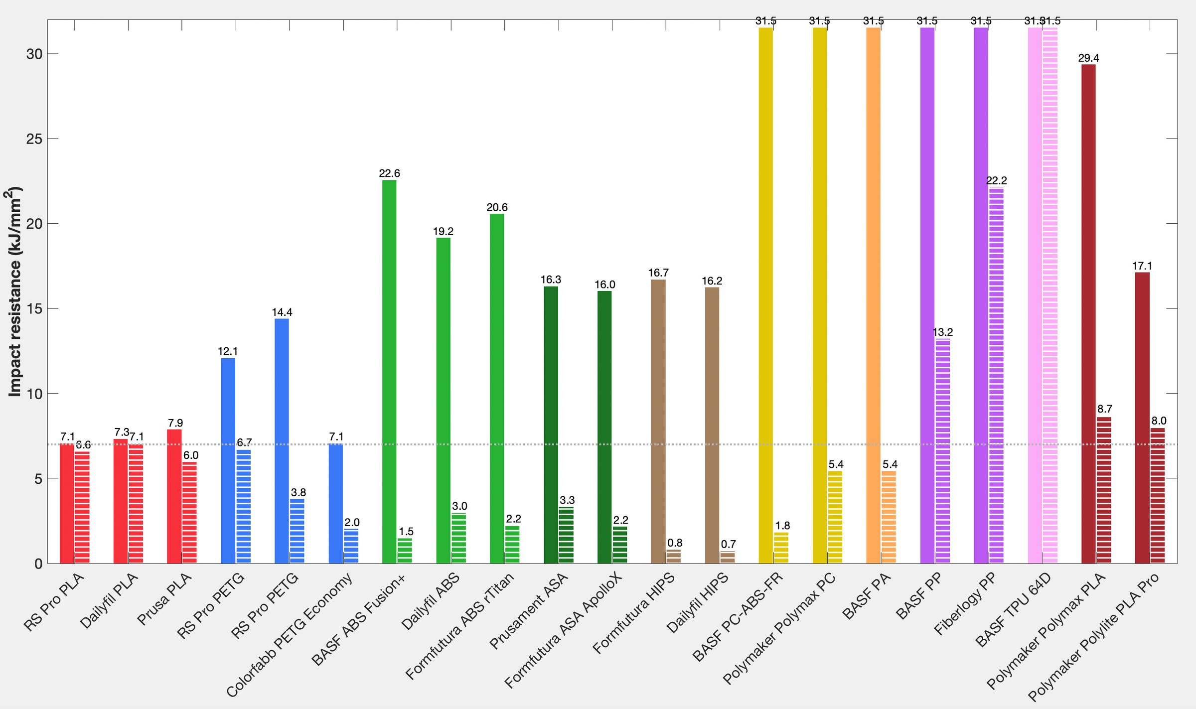 Comparing Impact Resistance of 21 Filaments for 3D Printing. : 15 Steps ...