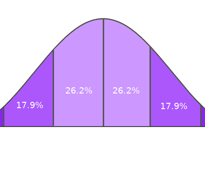 How to Calculate Z Score & Use a Z Table : 3 Steps - Instructables