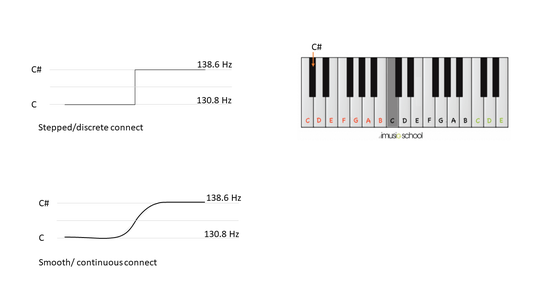 Arduino Continuous Midi Controller Keyboard 6 Steps With Pictures Instructables