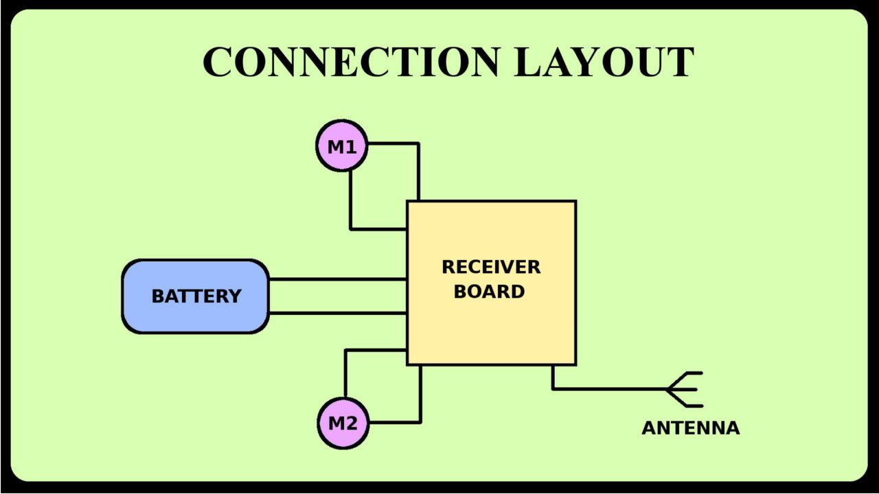 How to Make Wireless Remote Control Car : 7 Steps (with Pictures ...