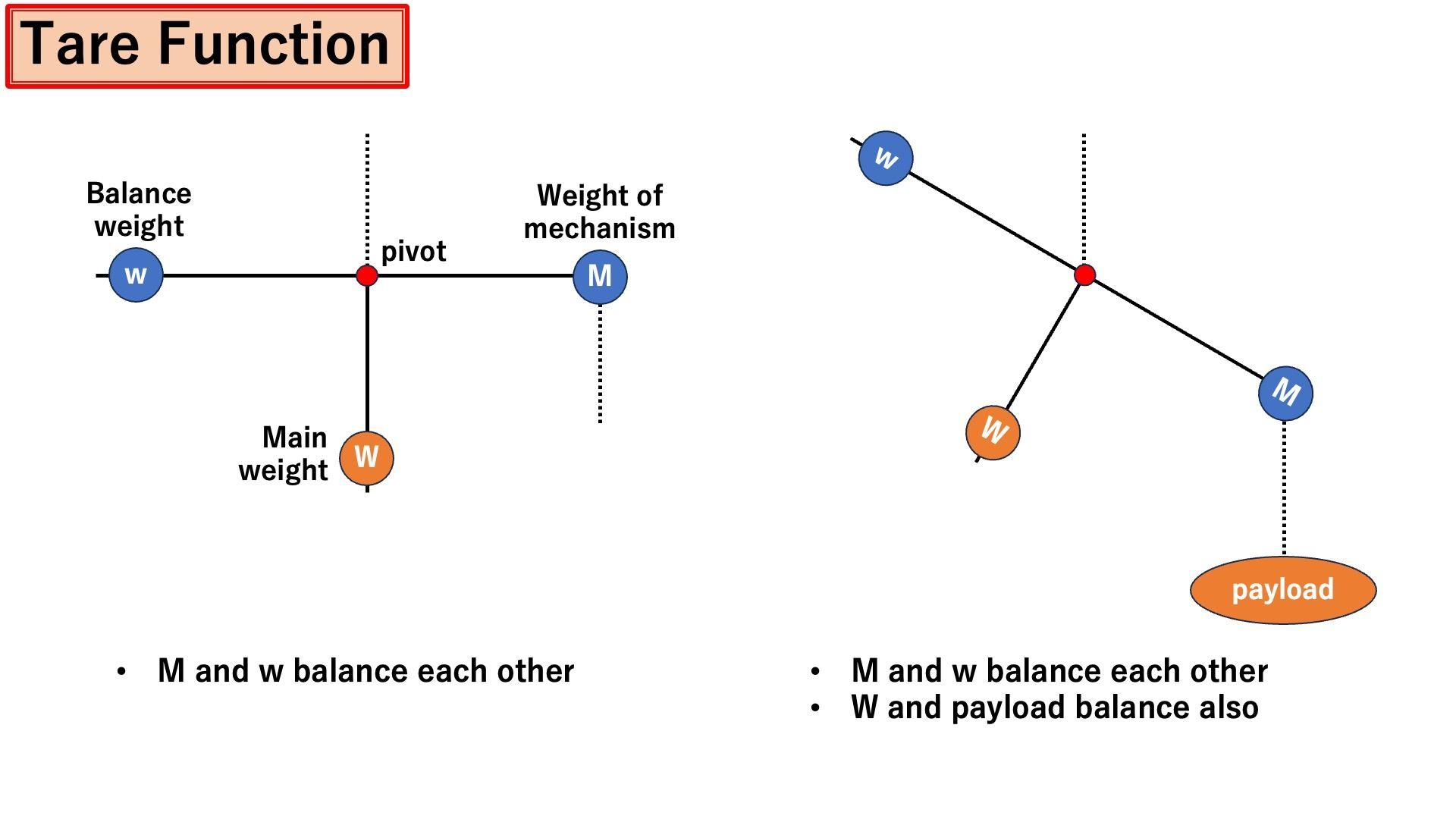 Nonlinear Weighing Scale With Tare Function : 4 Steps (with Pictures ...