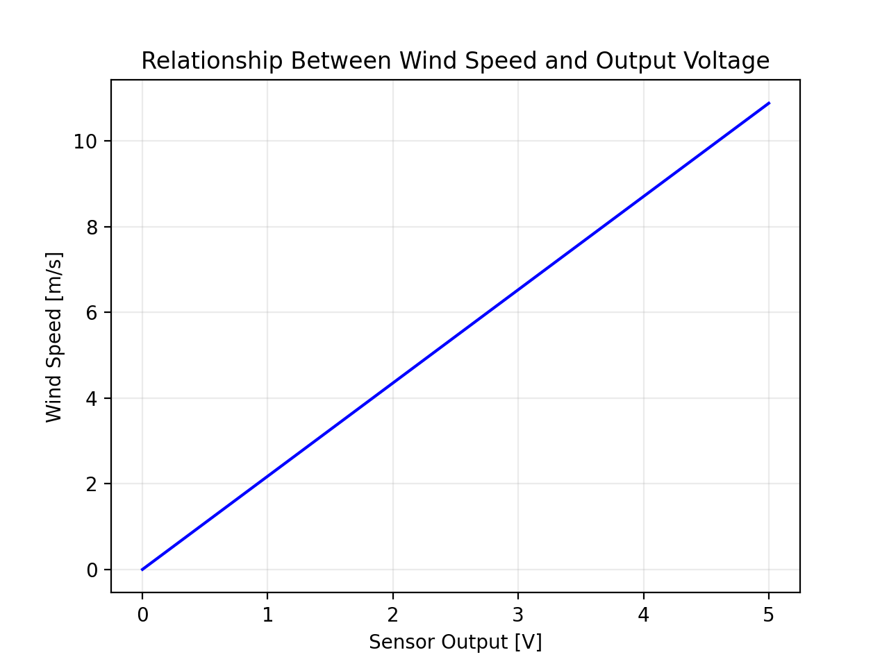 EMT Conduit-Mounted Weather Station Wind Sensors : 5 Steps (with ...