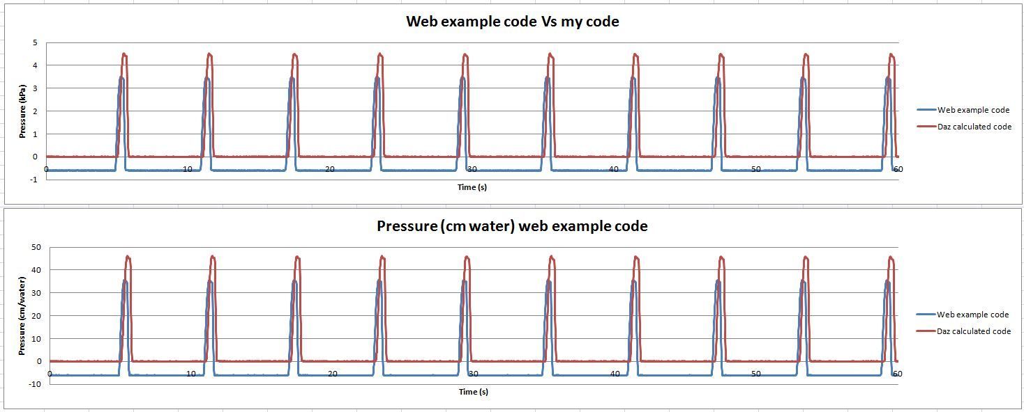 How to Read MPX5010 Differential Pressure Sensor With Arduino : 5 Steps ...