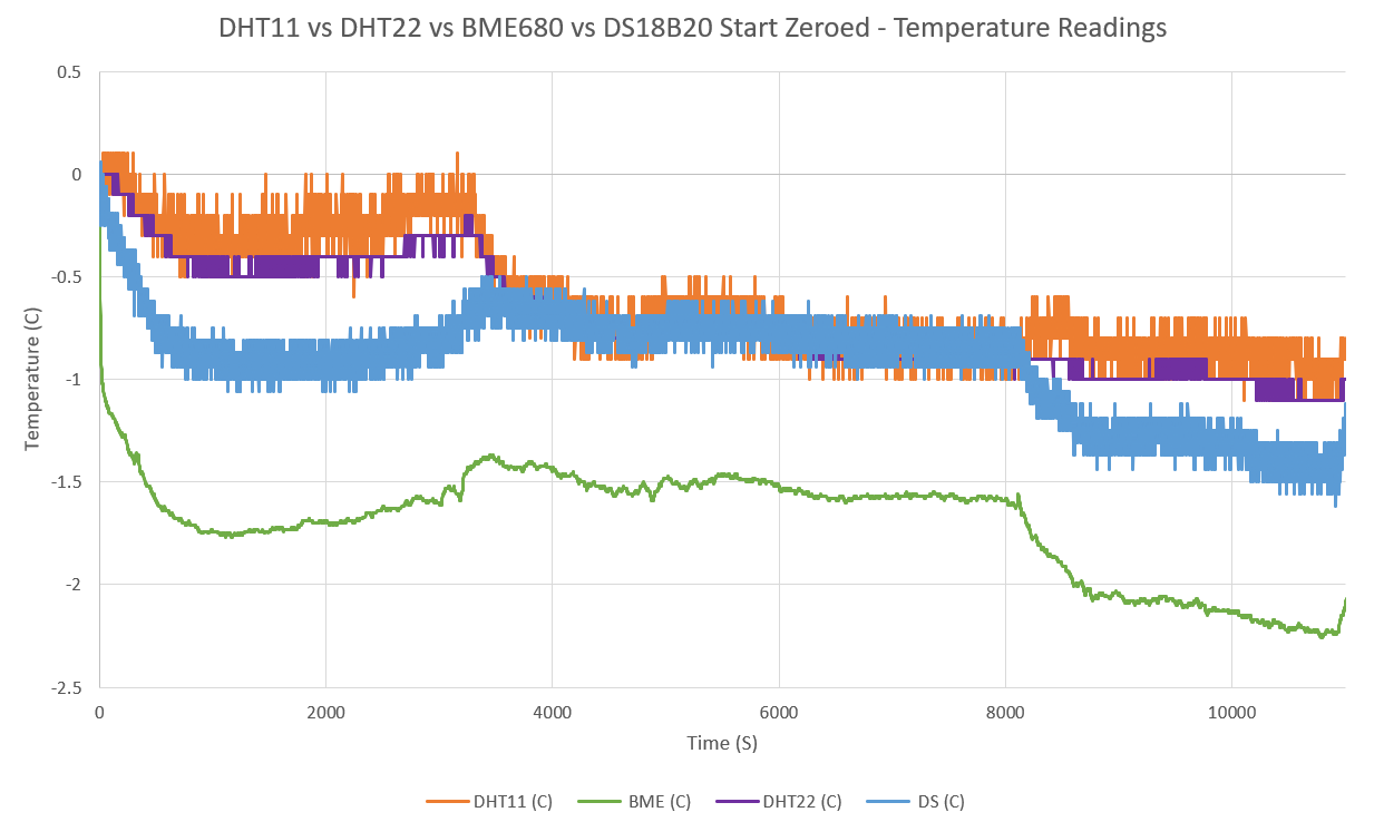 Sensor Comparison: DHT11 Vs DHT22 Vs BME680 Vs DS18B20 : 6 Steps ...