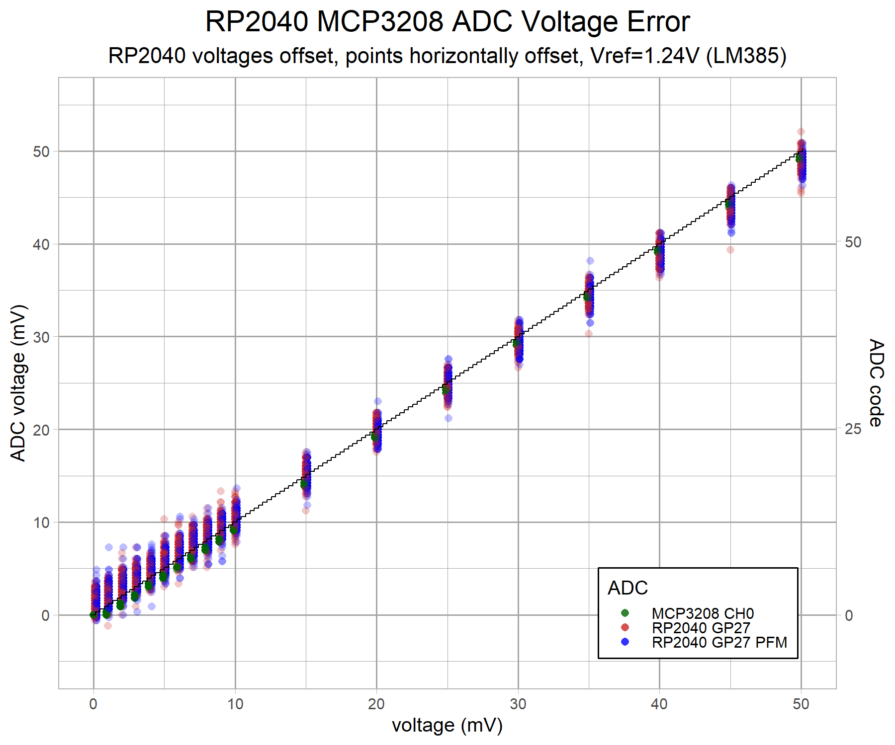 Measuring Small Voltages With Pi Pico ADC and Comparison With Microchip MCP3208 Using Cytron EDU ...