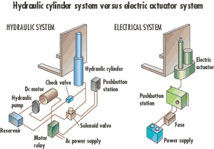 Overheating in Hydraulic Systems (Actuators) by Firgelli Auto ...