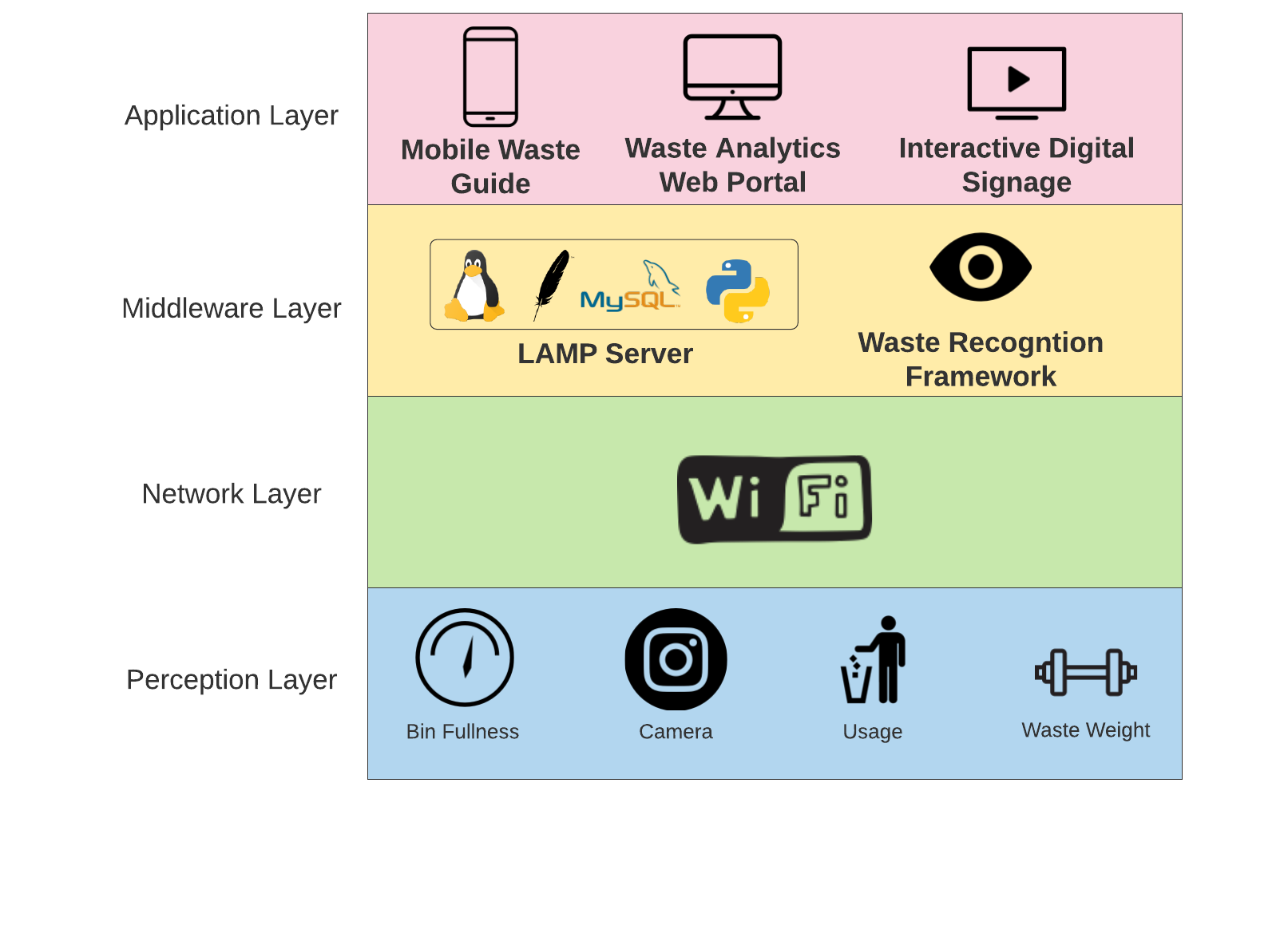 Waste Bin Monitoring With ESP32-CAM and Adafruit IO : 6 Steps (with ...