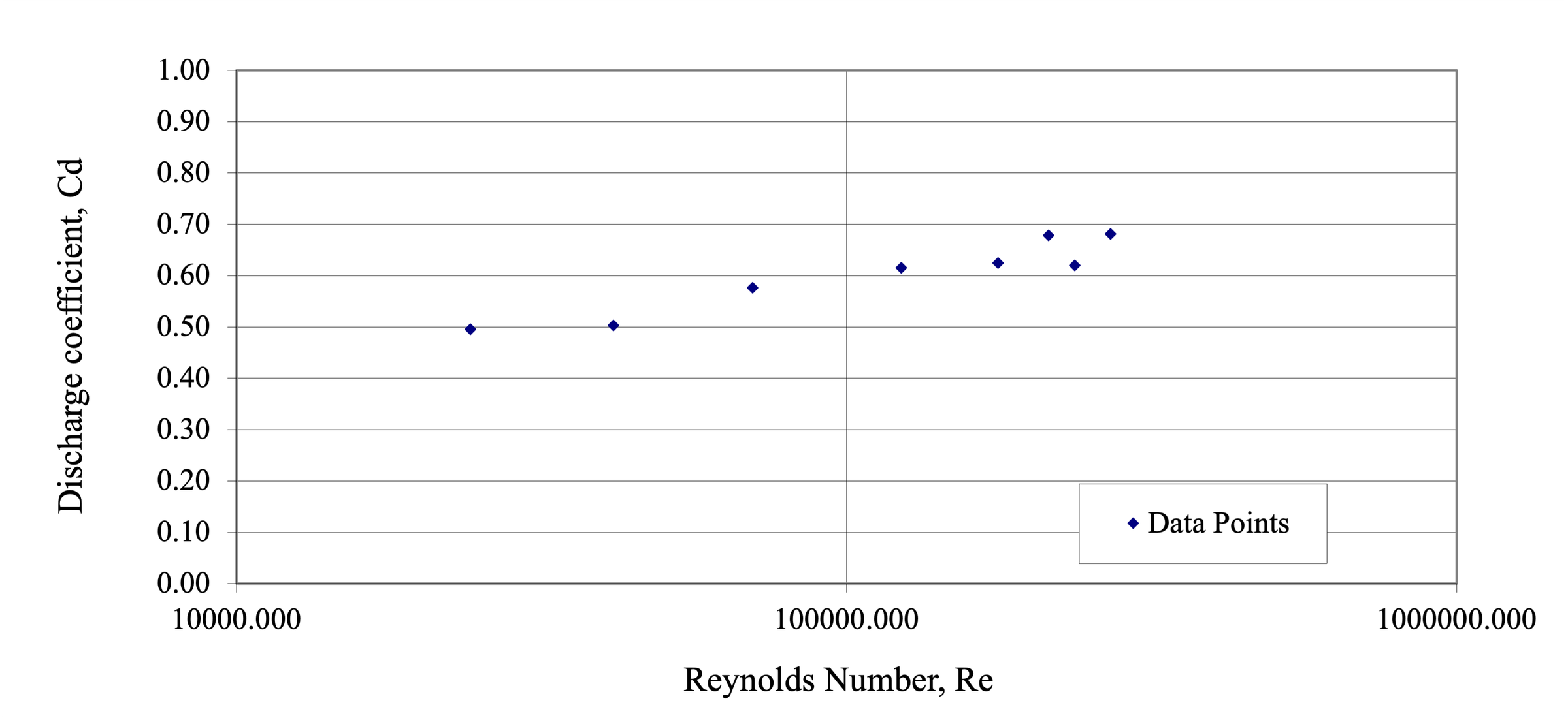 Lab 6 Partial Report-Calibration of a Flowmeter : 6 Steps - Instructables