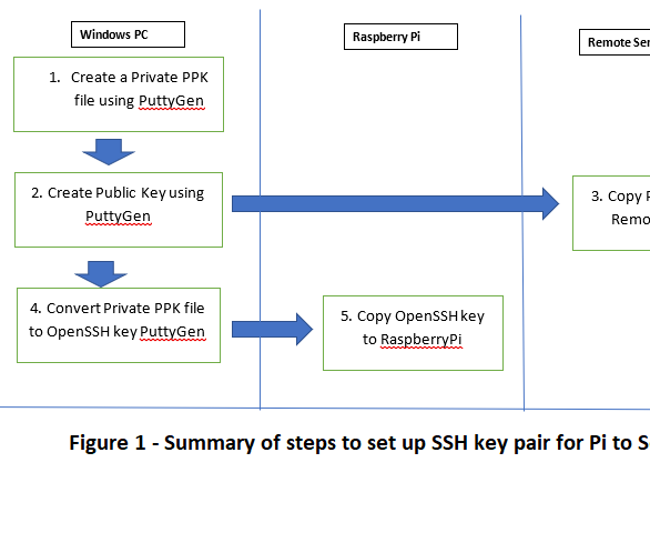 Secure Ssh Scp Connection From Raspberry Pi To Cloud Server For Backups And Updates 3 Steps