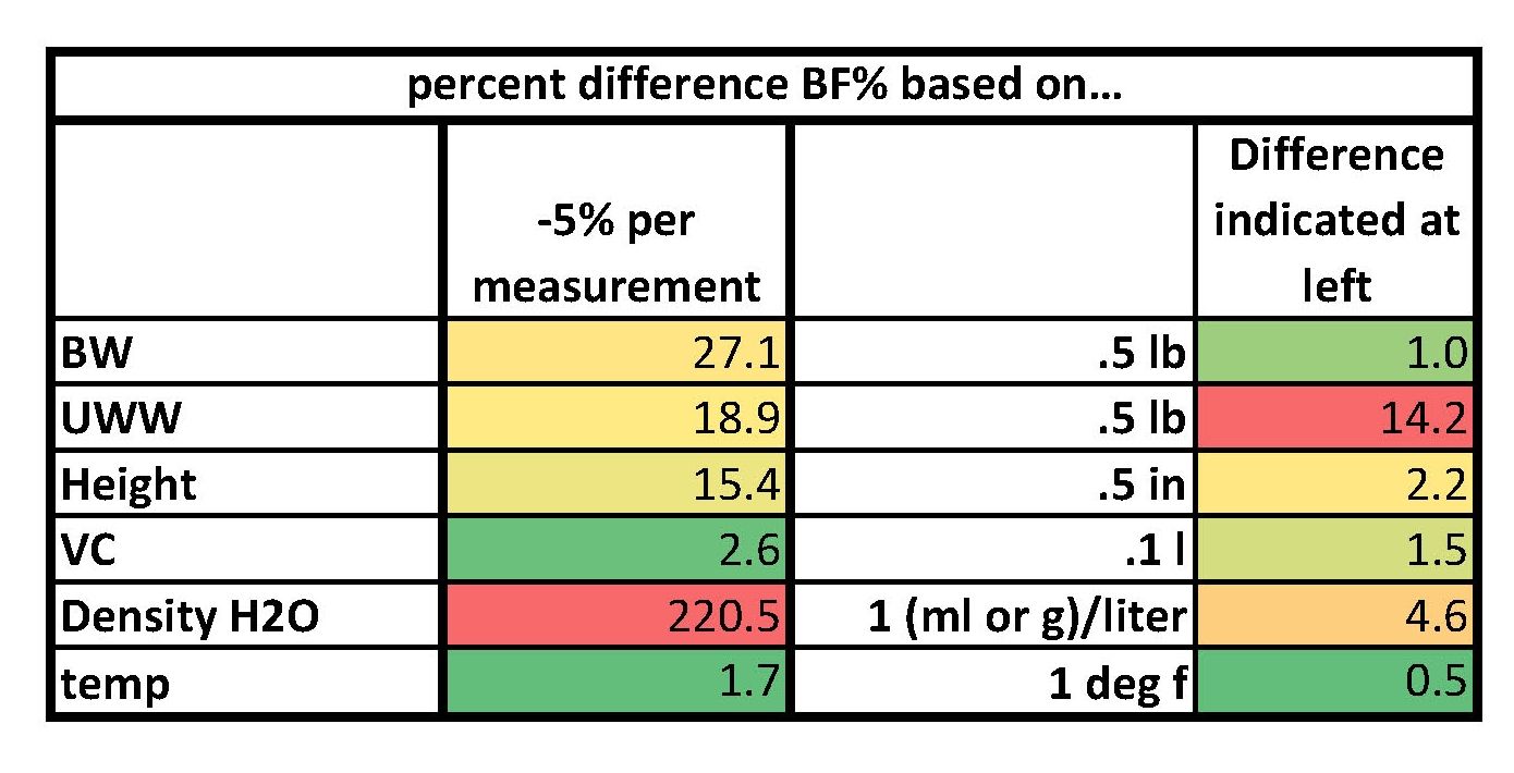 Measure Body Fat % Via Underwater Weighing : 9 Steps - Instructables