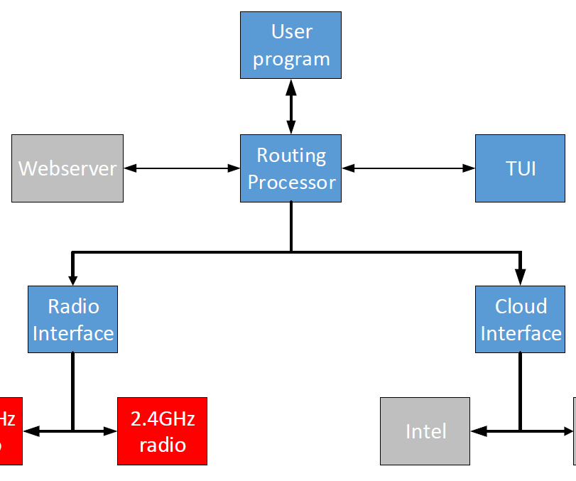 Intel Edison Data Oriented Gateway Engine : 5 Steps - Instructables