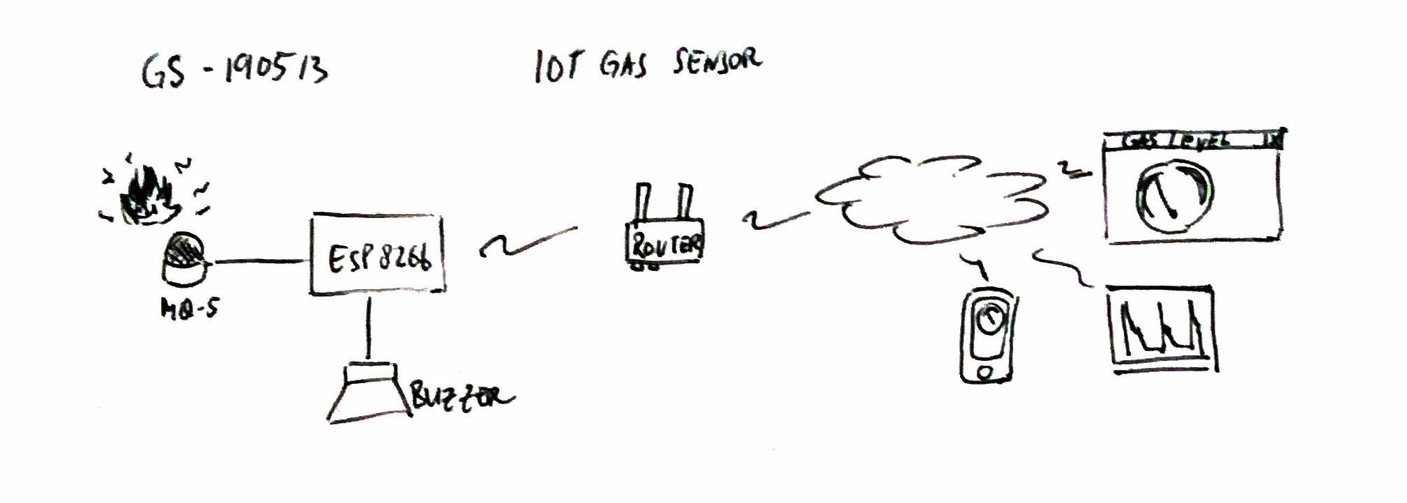 IoT Gas Sensor : 7 Steps - Instructables