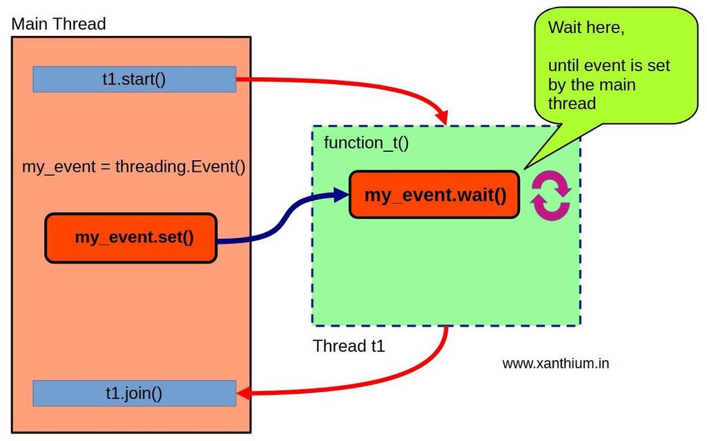 Starting and Stopping Python Threads With Events in Python Threading ...