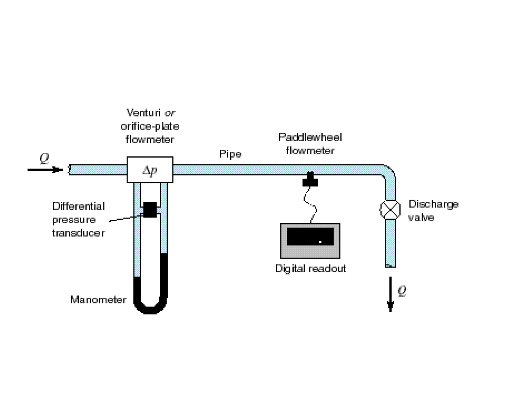 Lab 6 - Calibration of Flowmeters : 9 Steps - Instructables