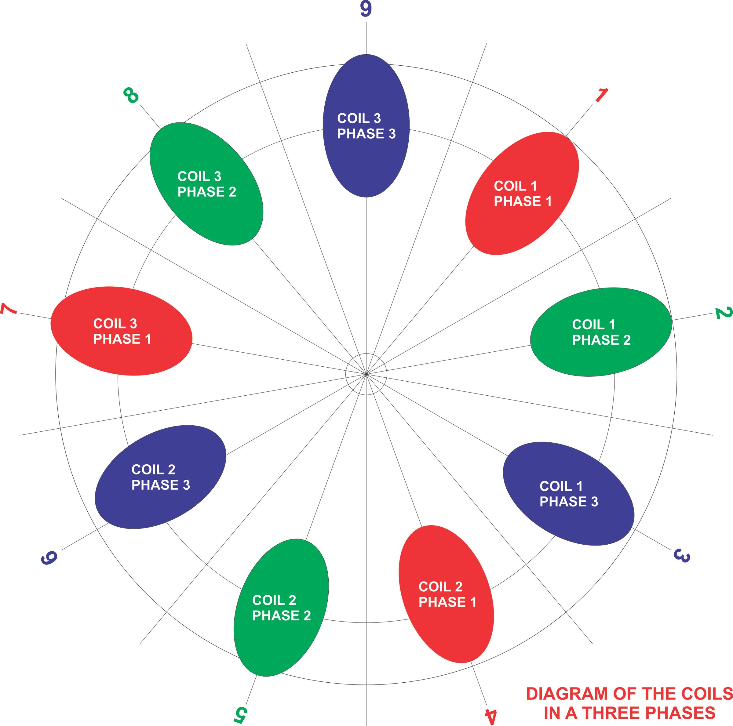 WIRING THE COILS IN 3 PHASES AXIAL FLUX GENERATORS : 3 Steps ...