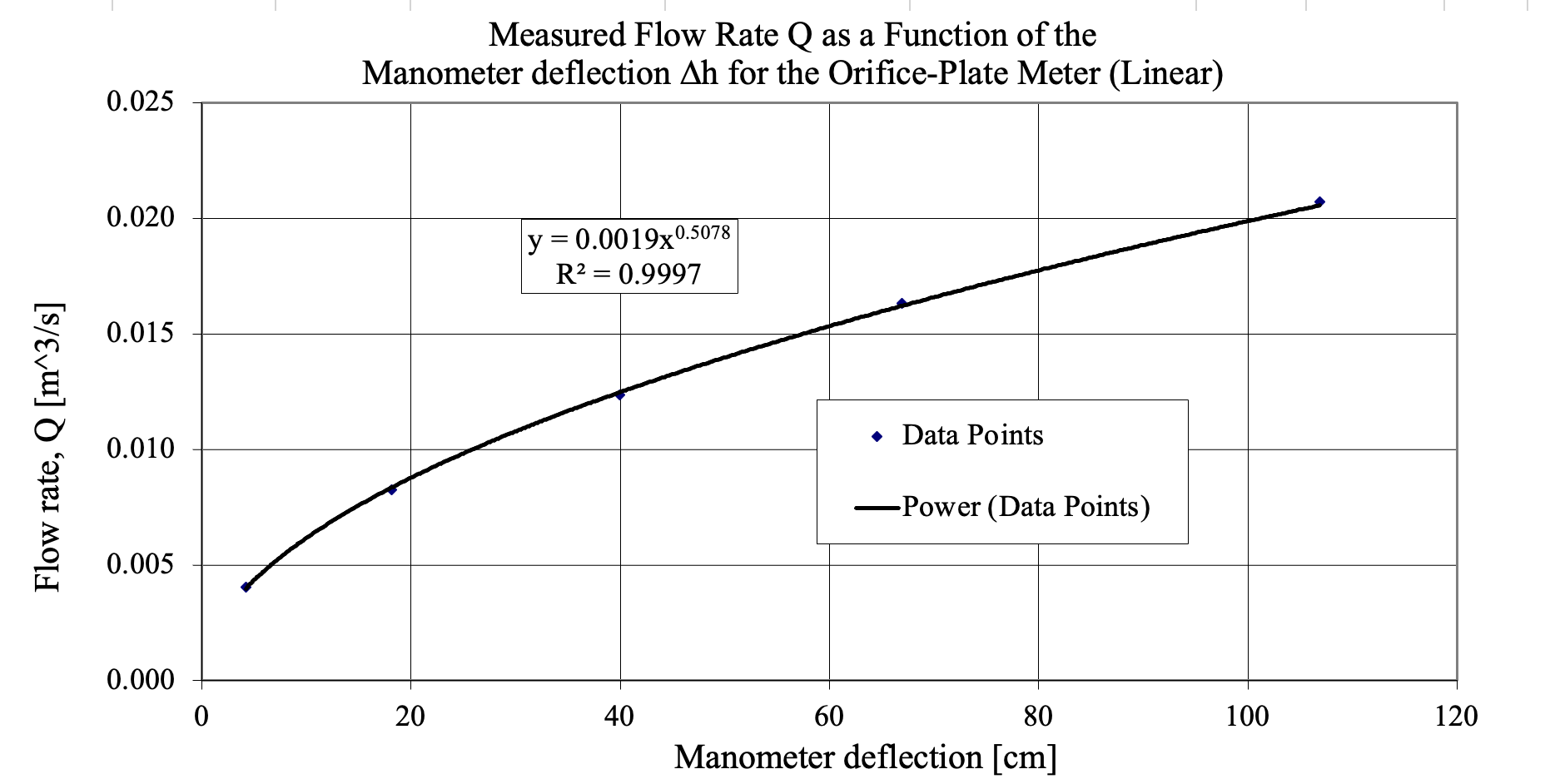 TAM 335 Partial Lab Report 6 - Calibration of a Flowmeter : 8 Steps - Instructables
