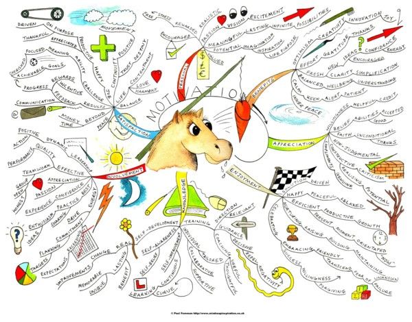 How to Mindmap : 4 Steps - Instructables