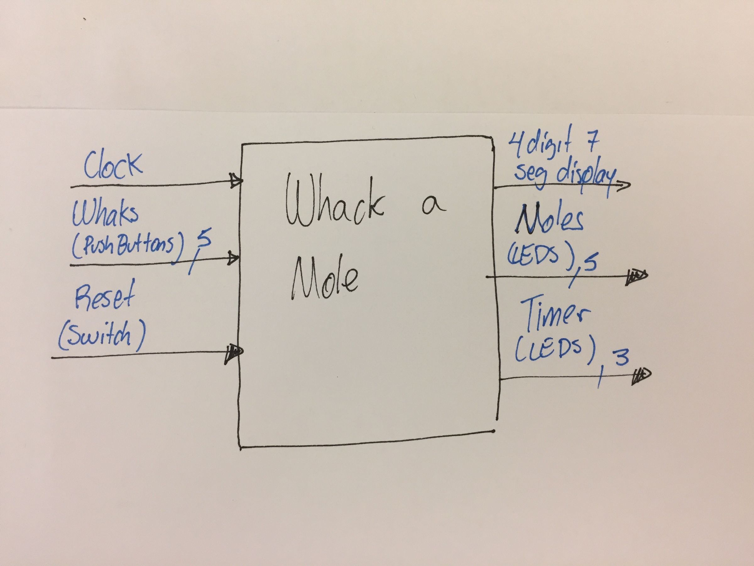 Whack-a-Mole Using a FPGA Board : 4 Steps (with Pictures) - Instructables