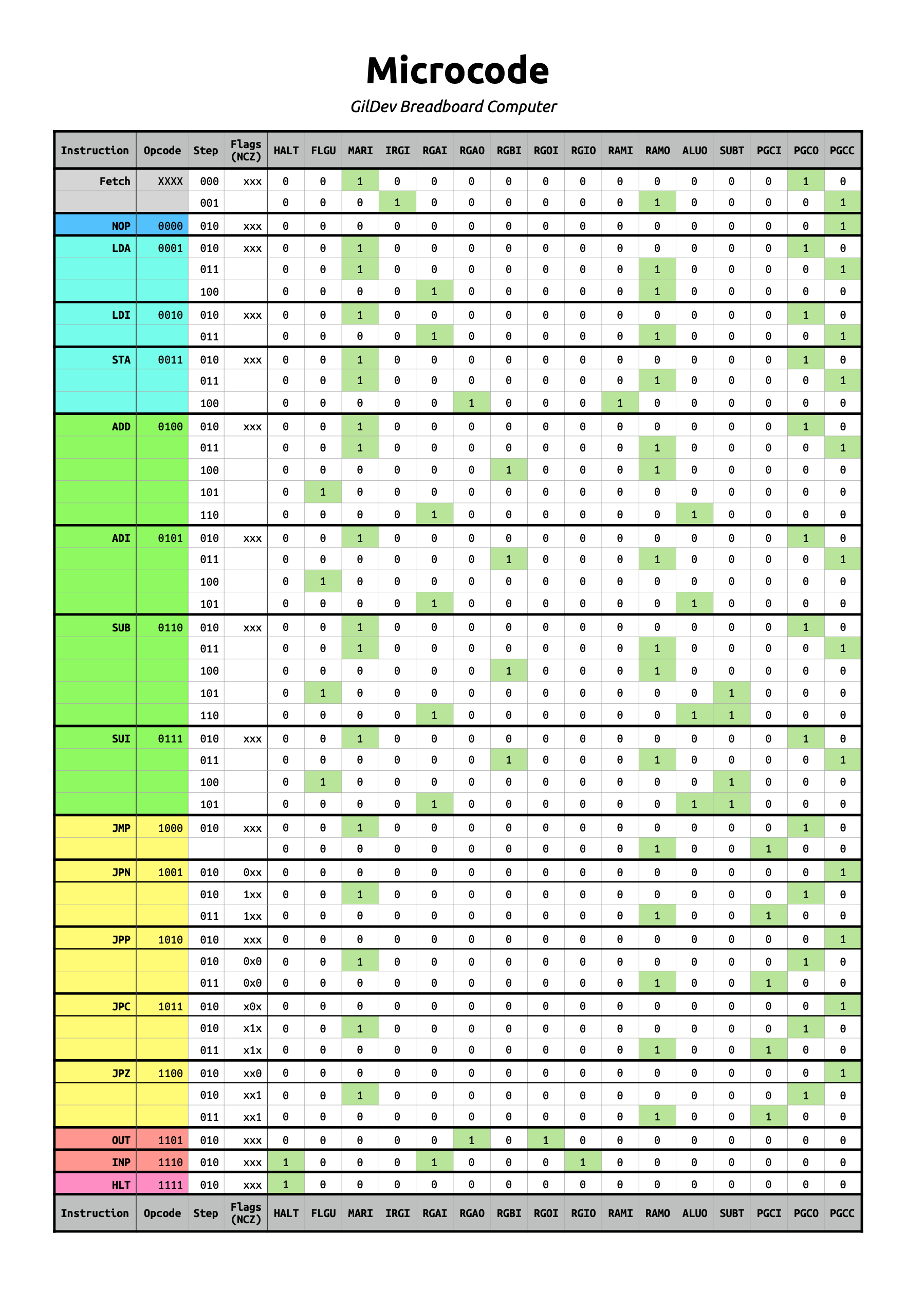 8-bit Breadboard Computer : 4 Steps (with Pictures) - Instructables