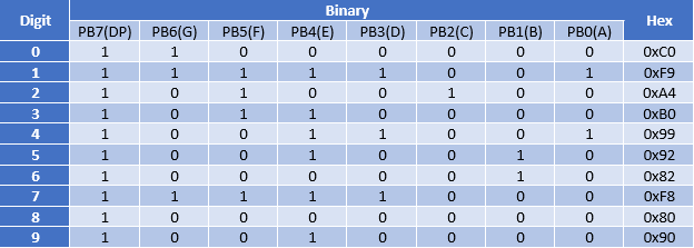 Tiva C Projects: Seven Segment Display With Tiva C Launchpad : 5 Steps - Instructables