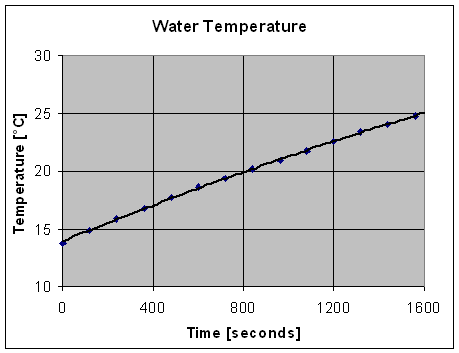 Heat Capacity Of Water