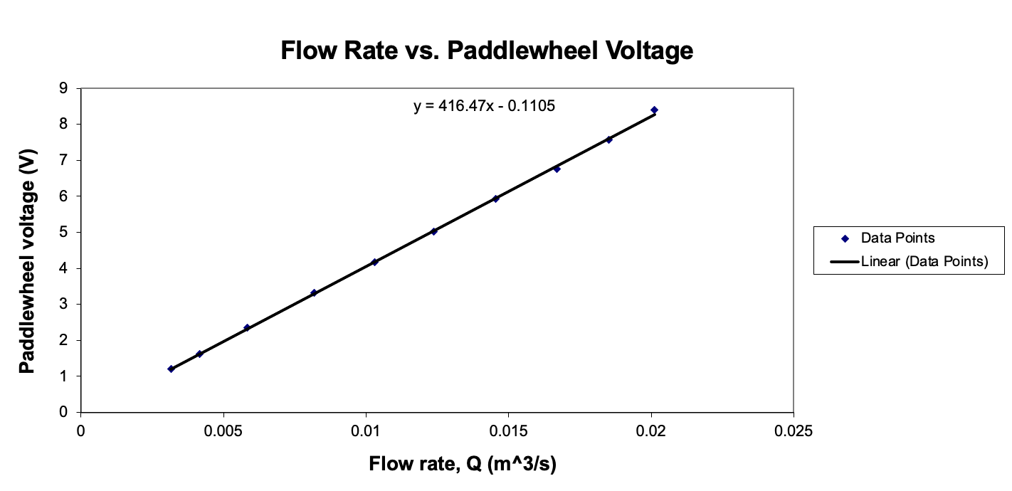 Calibration of a Flowmeter - Haylee Cox : 6 Steps - Instructables