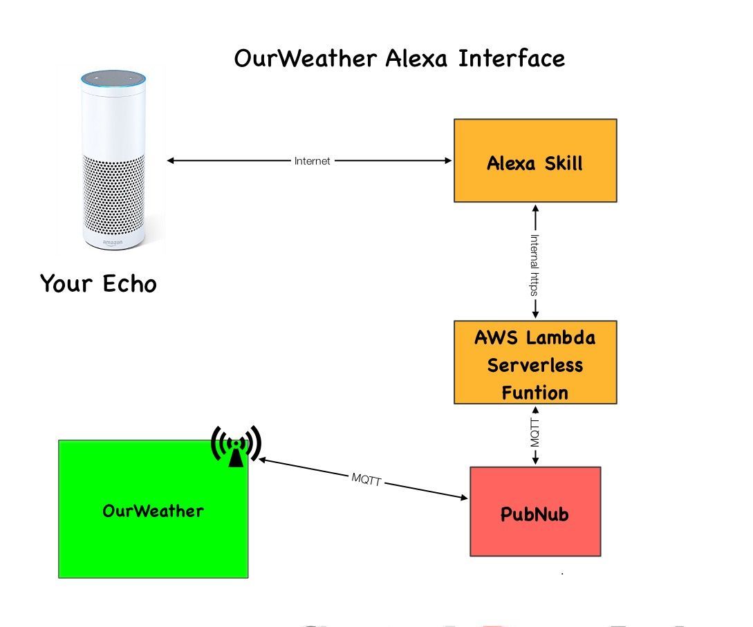 Build an Alexa Interface for OurWeather (ESP8266 Based Weather Station ...
