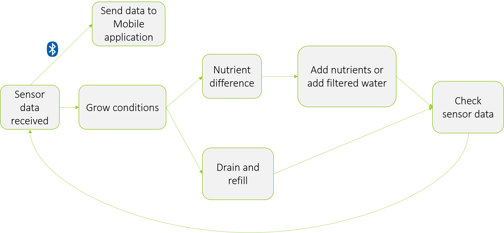 Automated Hydroponic System : 4 Steps - Instructables