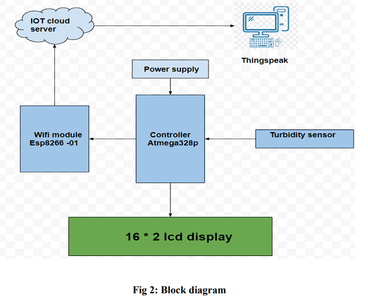 IOT BASED WATER TURBIDITY INDICATING SYSTEM : 5 Steps - Instructables