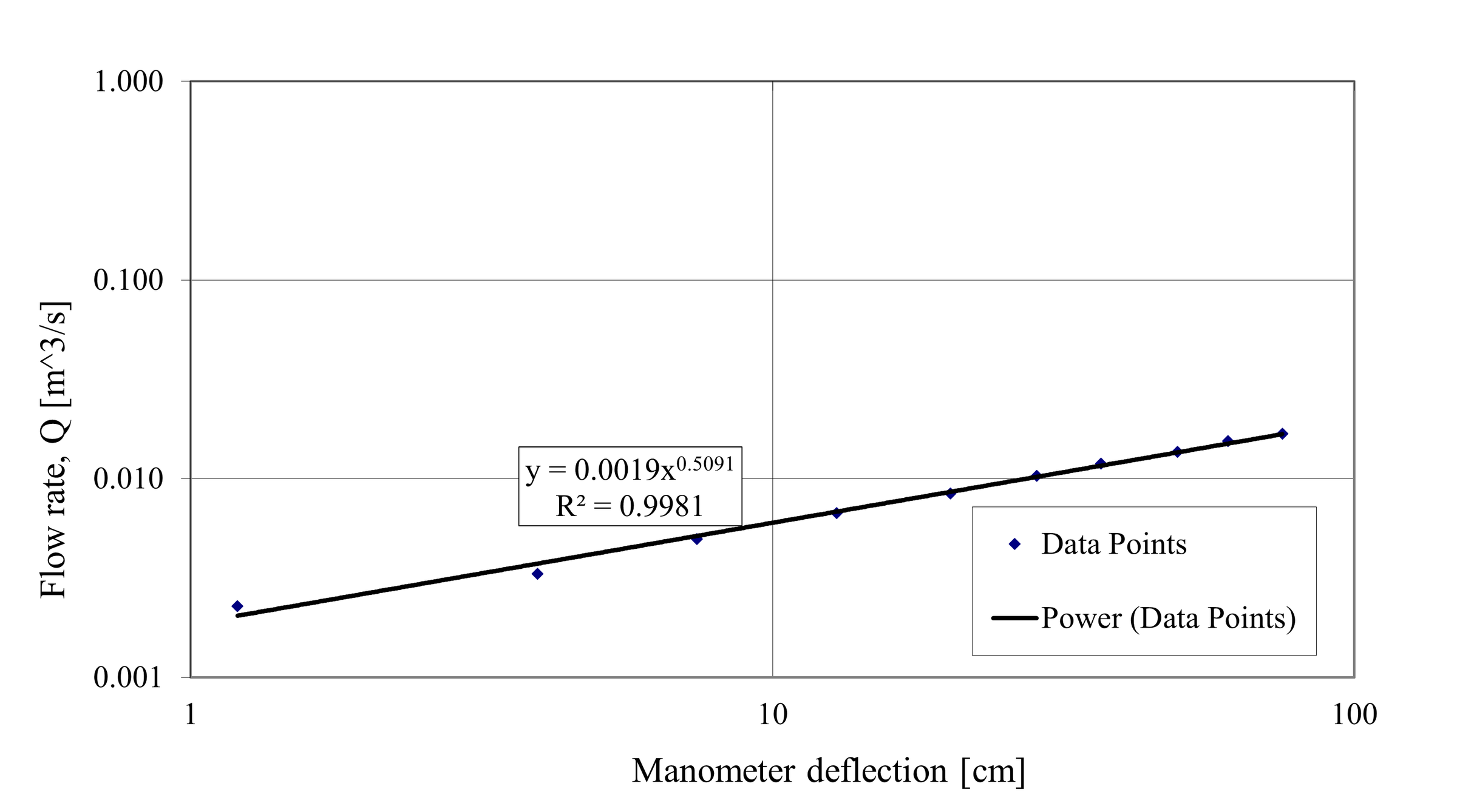 Calibrating a Flowmeter : 3 Steps - Instructables