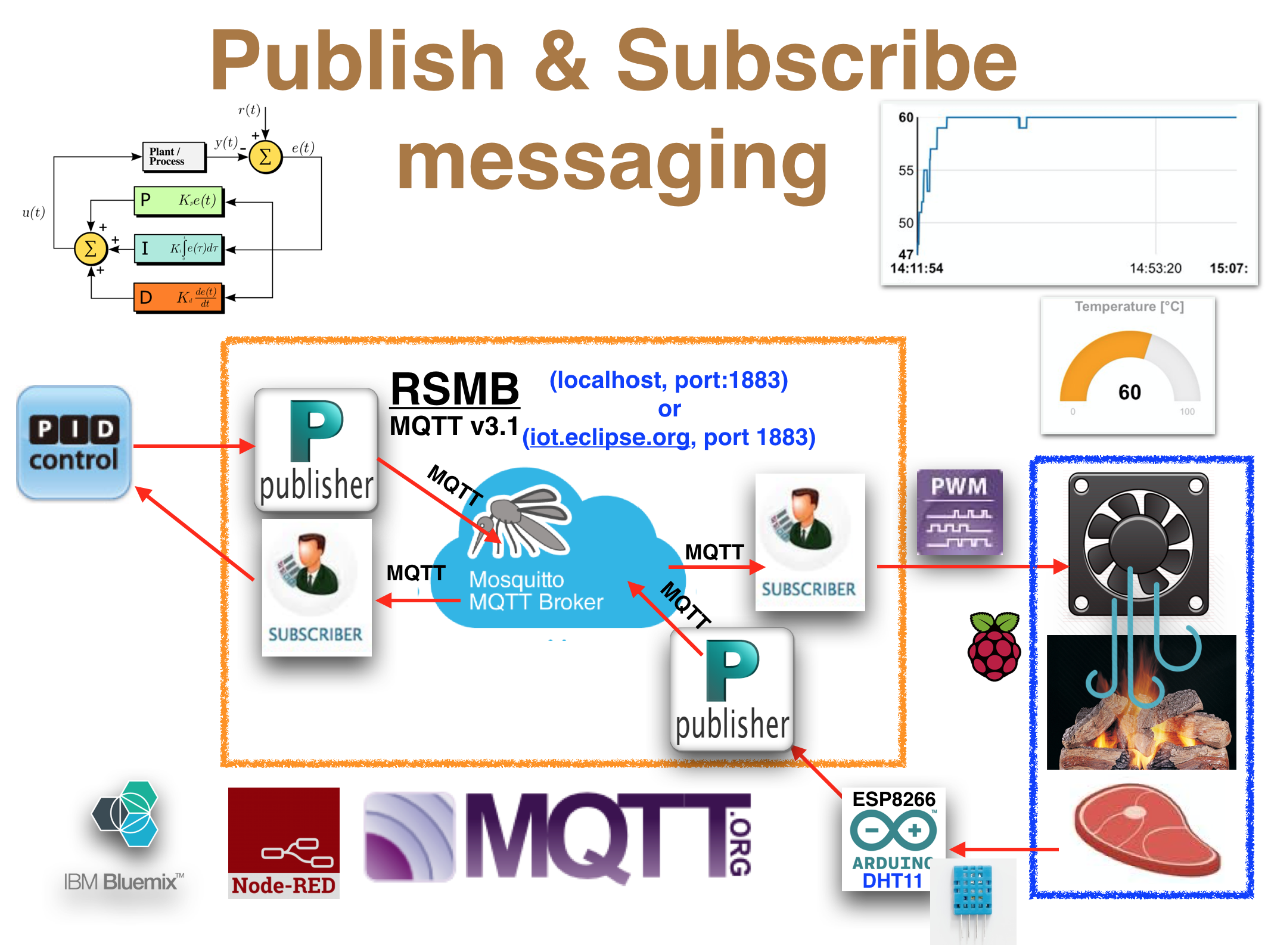 PID Control for BBQ Bot : 13 Steps (with Pictures) - Instructables