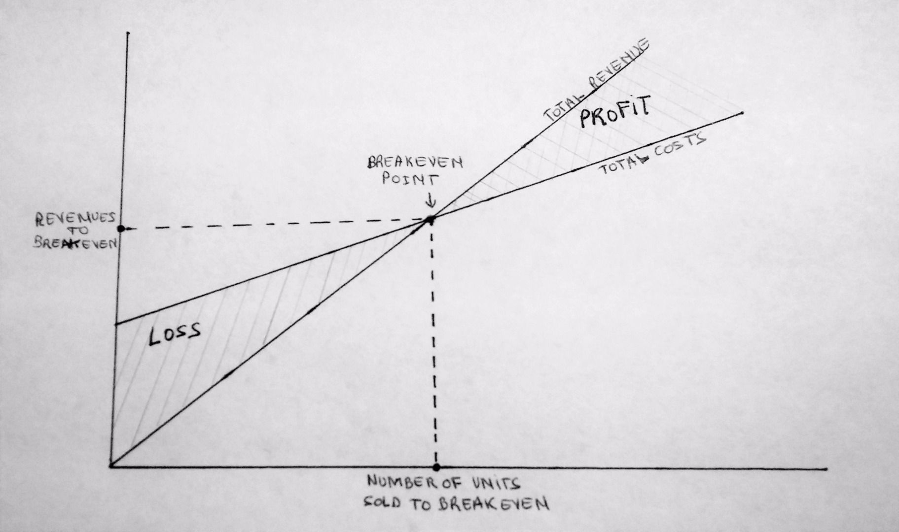 Calculating a Company's Breakeven Point : 9 Steps - Instructables