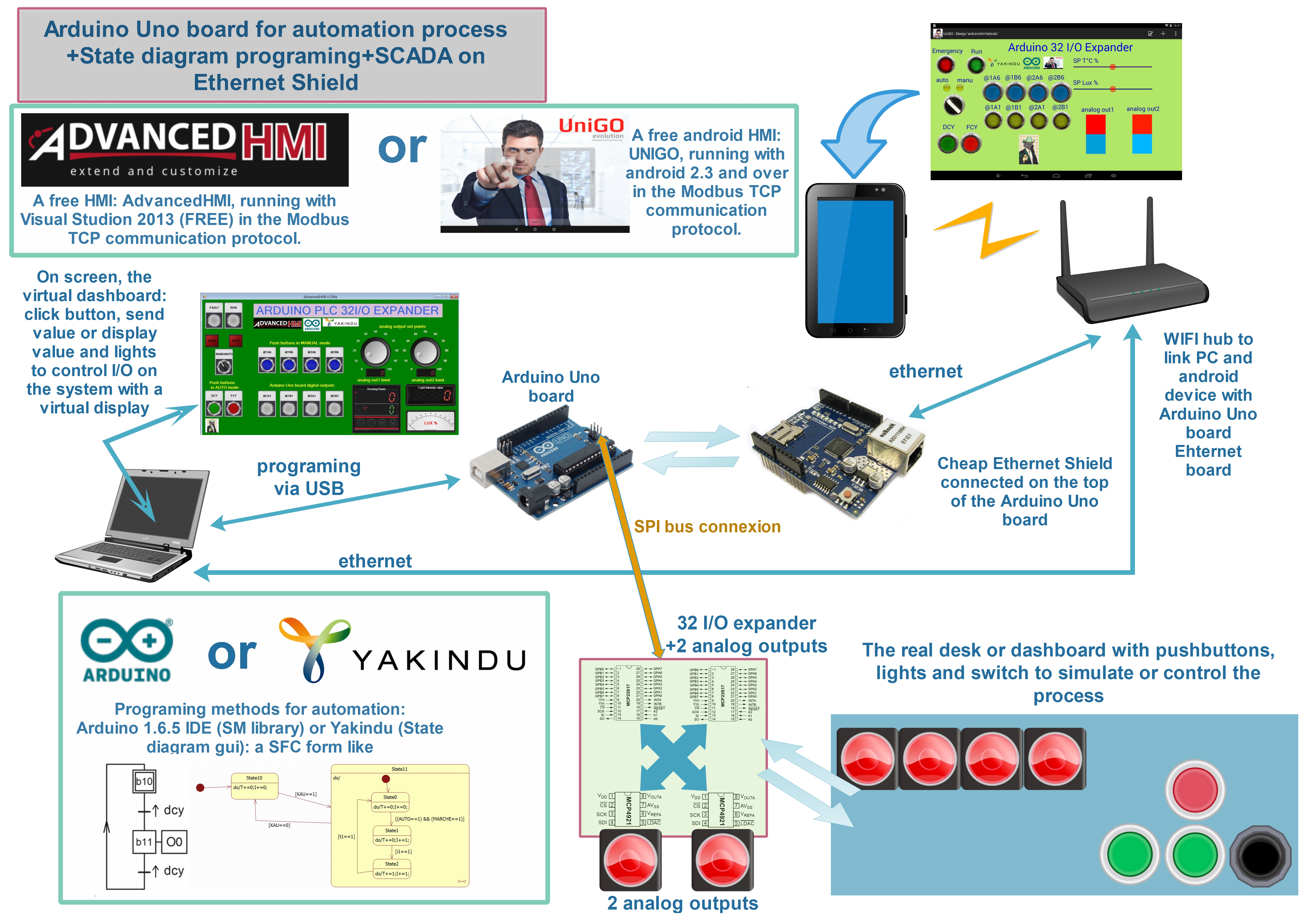 Arduino PLC 32 I/O+State Machine+SCADA or HMI : 8 Steps - Instructables
