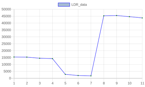 How to Get Sensor's Data Graph? (Rpi Pico + Python) : 6 Steps - Instructables