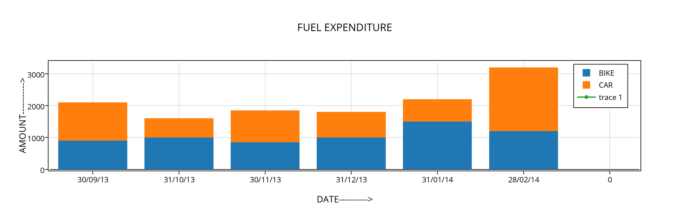 DATA VISUALIZATION MONTHLY FUEL EXPENDITURE - Instructables