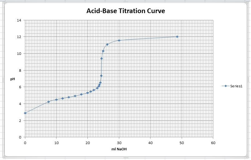 How to Create and Format a Titration Curve in Excel - Instructables